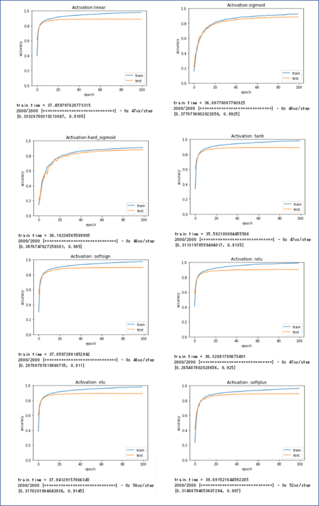 Kerasでアクティベーションのパラメータチューニング – S-Analysis