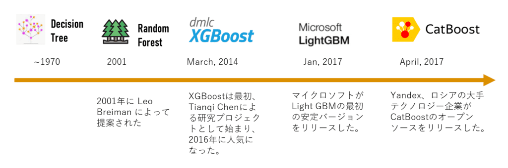 PythonでCatBoostの解説 – S-Analysis