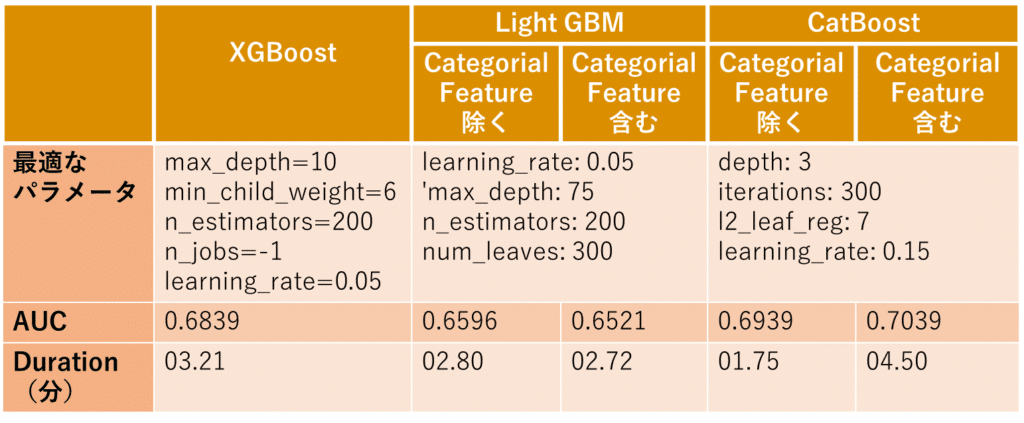PythonでCatBoostの解説 – S-Analysis