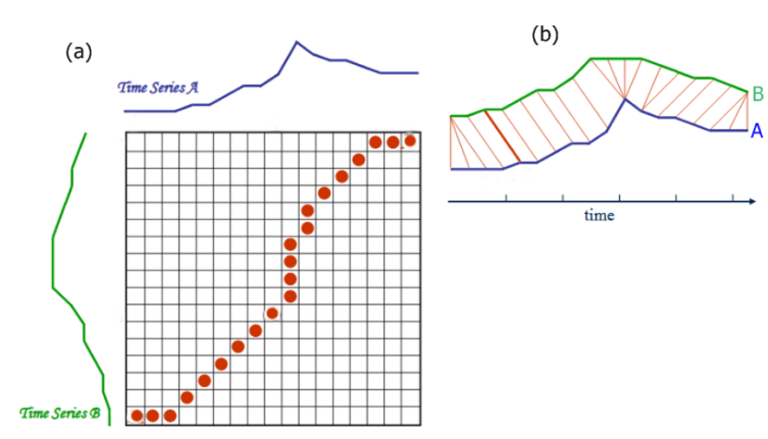 DTW(Dynamic Time Warping)動的時間伸縮法 – S-Analysis