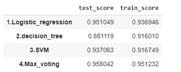 アンサンブル学習（Ensemble learning）解説と実験 – S-Analysis