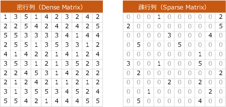SciPyでの疎行列（sparse matrix）の膨大な量のデータ前処理 – S-Analysis